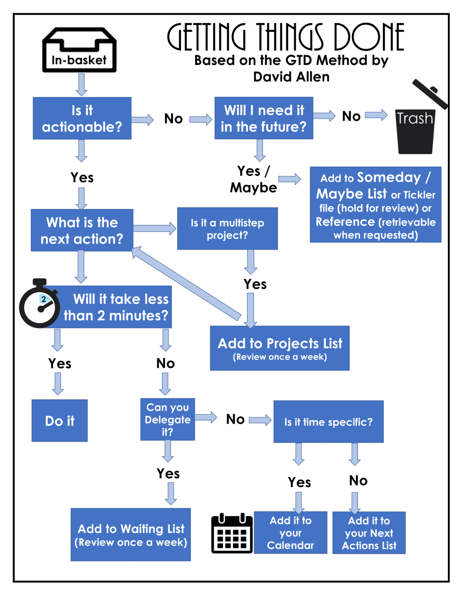 Getting Things Done (GTD) Step-by-Step | Free GTD Planner